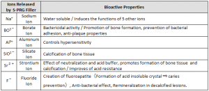 Bioactive Properties Chart - Shofu Global
